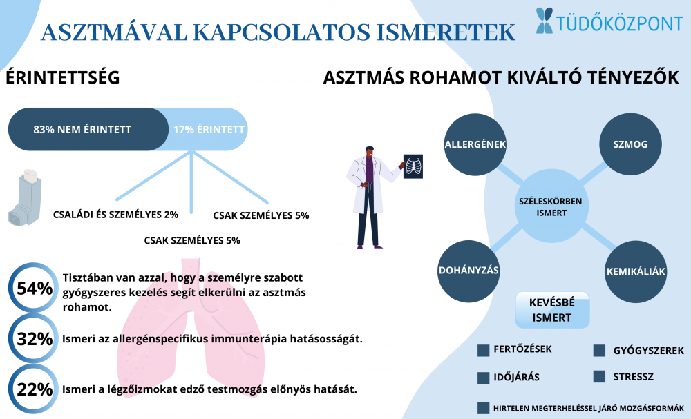 Asztma Világnapja- Tüdőközpont